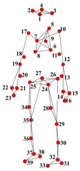 Sensors Mdpi On Linkedin Deep Learning For Human Activity Recognition