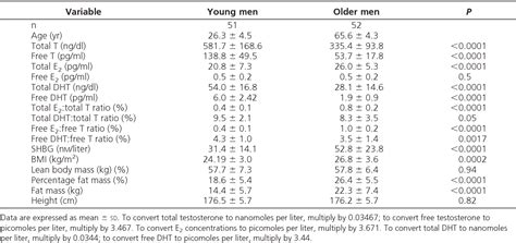 Table 1 From The Effects Of Injected Testosterone Dose And Age On The Conversion Of Testosterone
