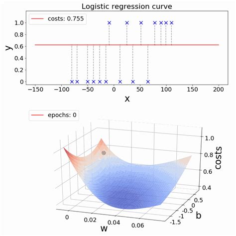 Why Is It Called “logistic Regression” And Not “logistic Classification