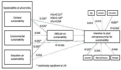 PLS SEM Estimated Model Download Scientific Diagram