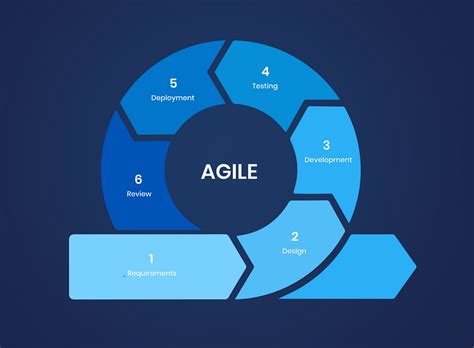 Agile Project Management Benefits Challenges And Best Practices By Mariamnazariann Medium