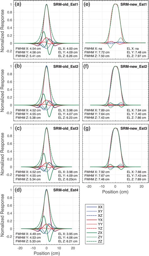 Sensor Response Estimates For Srm‐old Ad And Srm‐new Eg Download Scientific Diagram