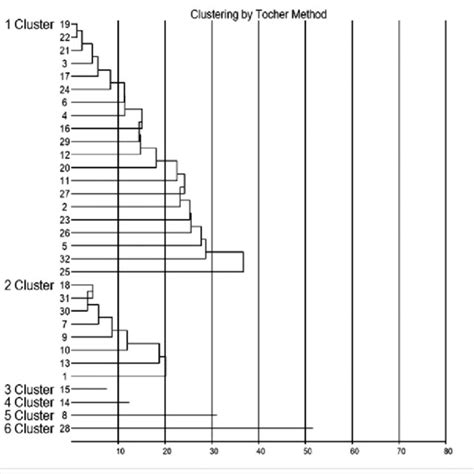 Dendrogram Tochers Method Showing Clustering Pattern Among 32 Bitter Download Scientific