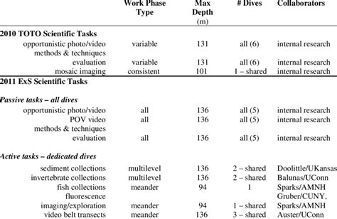 Matrix Of Objectives For 2010 2011 Field Events Work Phase Types Download Table