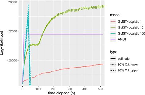 Log Likelihood Plot Against Computational Time Elapsed Using Qmlesgd