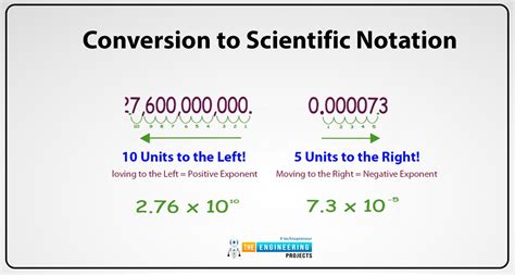 Scientific Notation Definition Rules Examples And Problems The Engineering Projects