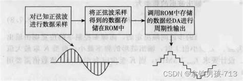 fpga实现dds载波发生器（接上篇） csdn博客