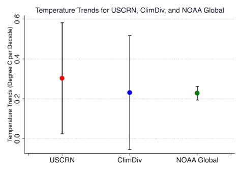 Bias Correction In Surface Thermometer Datasets