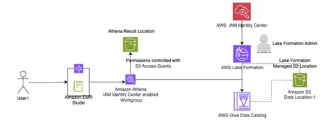 Simplify Data Lake Access Control For Your Enterprise Users With Trusted Identity Propagation In