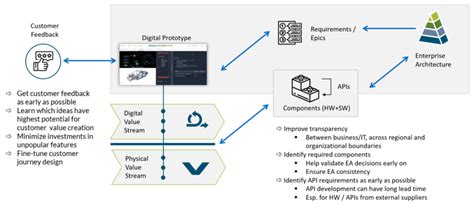 Introduction Digitalauto Playground Documentation