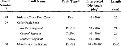 Earthquake Source Parameters For Domain 8 Download Scientific Diagram