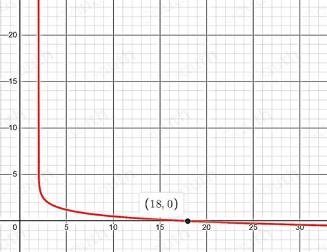 Solved A Function Gx Is Defined By Gx Log 4x 22 Part A