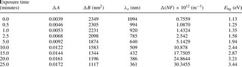 Fitting Parameters Of Cauchys Dispersion Function Equation 4 For Download Scientific