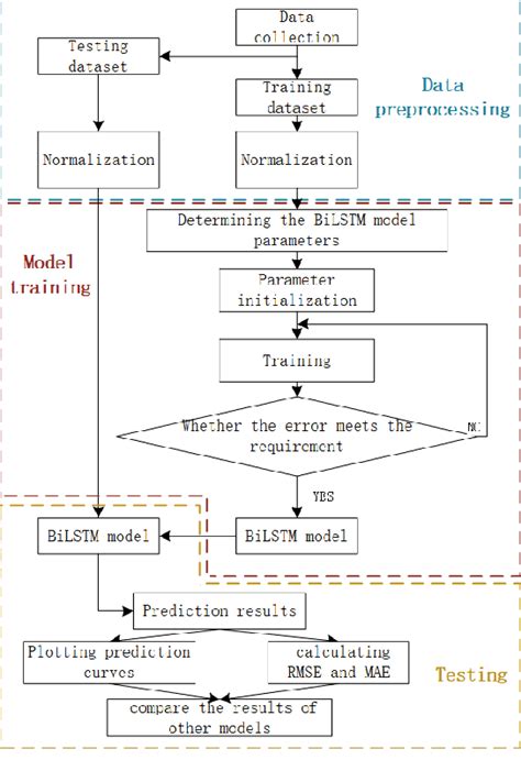 Figure 1 From A Bi Directional Long Term Recurrent Network For Remaining Useful Life Prediction