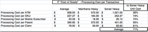 How To Understand The Cost Advantages Of Mainframe Versus On Premises Server Brightwork