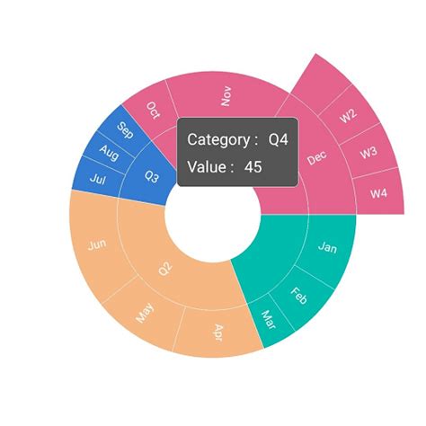 xamarin android sunburst chart multilevel donut syncfusion