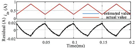 Residuals Of I In T During Parametric Faults Of The Inductor L Download Scientific