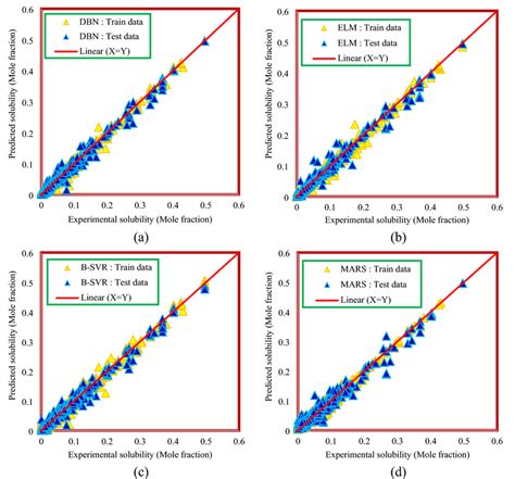 Cross Plot Diagram Of The Results Of Model II A DBN Model B ELM Download Scientific