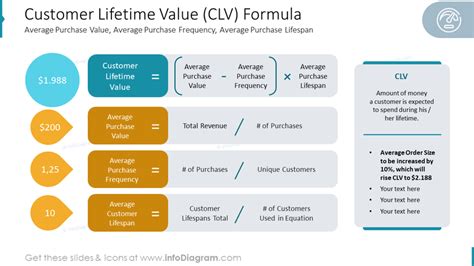 Customer Lifetime Value Equation