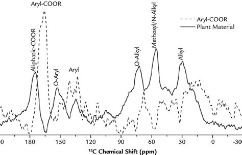 Estimated Spectra Obtained By Multivariate Curve Resolution Analysis Of