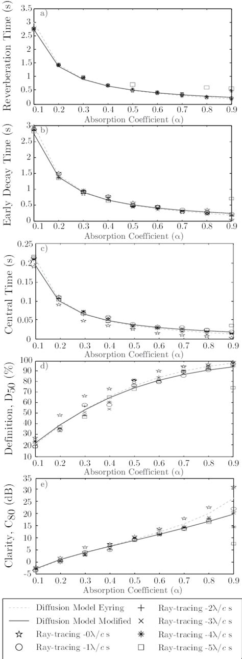 4 Comparison Of Room Acoustic Parameters A Reverberation Time B Download Scientific