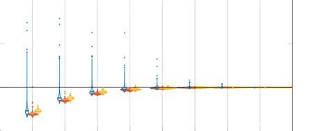 Toy Example 1 Violinplot For Regular Importance Sampling Blue Download Scientific Diagram
