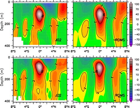 Meridional Section Of Zonal Velocity Cm S −1 Annual Climatology