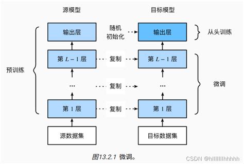 37 微调【动手学深度学习v2】笔记微调知识库 Csdn博客