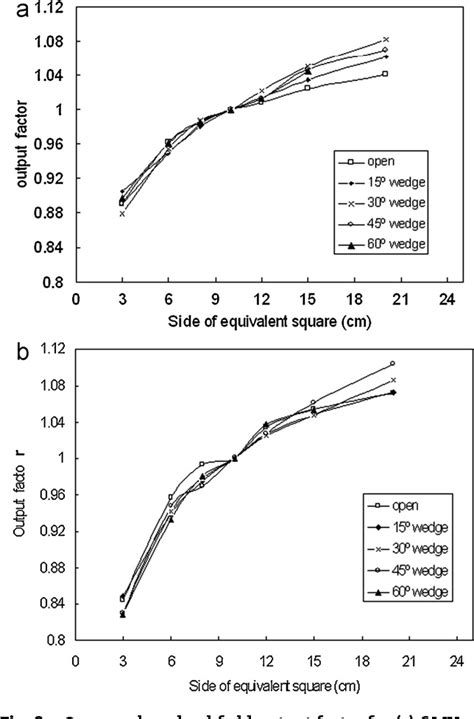 Figure 2 From Comparison Of Dosimetric Characteristics Of Physical And Enhanced Dynamic Wedges