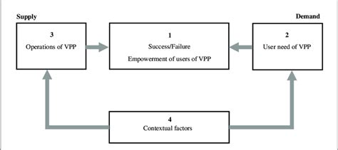 An Analytical Model Of The VPP Intervention Download Scientific Diagram