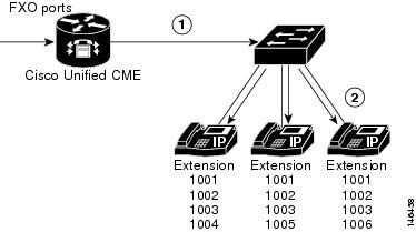 Call Manager Express CME Deployment Scenarios