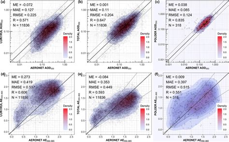 Comparison Between The Aeronet Direct Sun V3 L2 And The Control