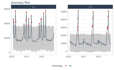 Visualize Anomalies For One Or More Time Series Plot Anomalies Timetk