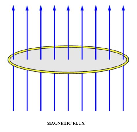Magnetic Flux Overview Structure Properties And Uses