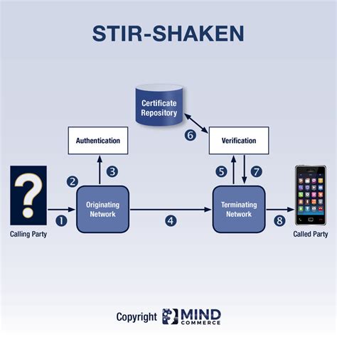 Authentication And Verification To Prevent Call Spoofing And Many Unwanted Robocalls