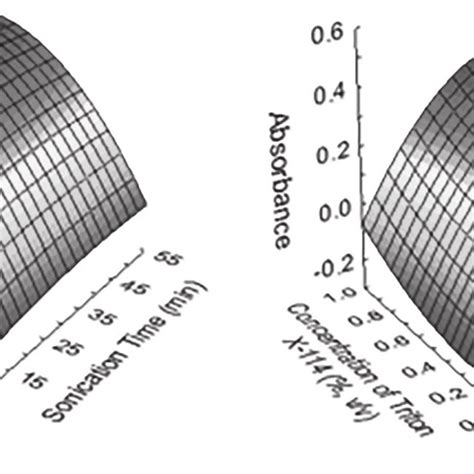 Two Partial Response Surfaces Obtained By Application Of Doehlert