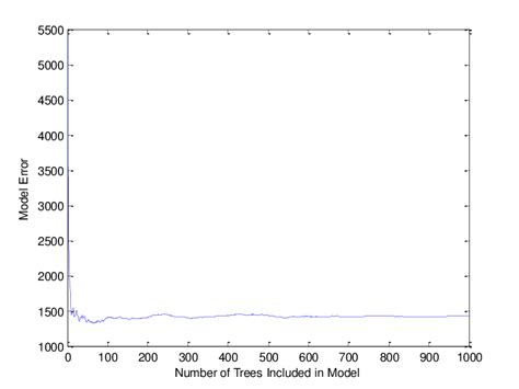 Figure B6 Rf Model Error As A Function Of Trees Included In Model For