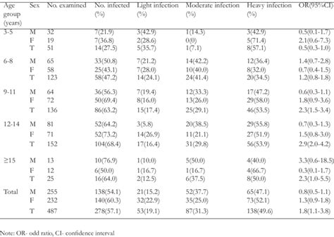 age and sex related infection pattern download table
