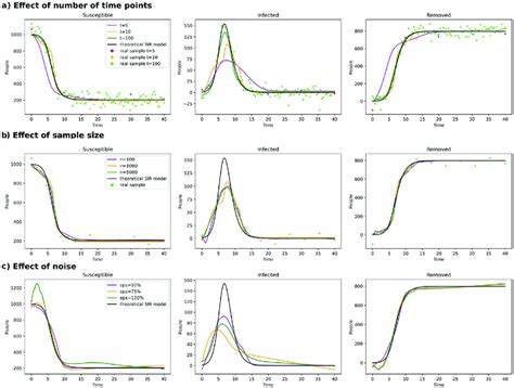 Model Benchmarking On Simulated Data From The Sir Model Each Panel Download Scientific Diagram
