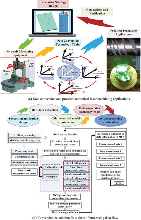 Framework Of This Research Work A Data Conversion And Practical