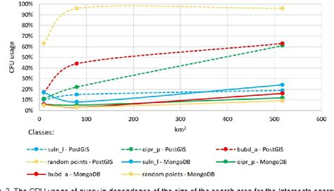 Figure 3 From Analysis Of Performance Of Selected Geospatial Analyses