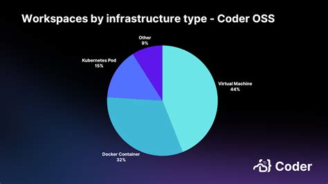 Four Reference Architectures For Cdes Kubernetes Vs Vms Coder