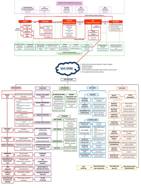 E Prescribing With Data Processing Flowchart Pdf Medical