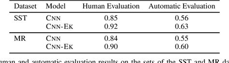 Table 4 From Improving The Explainability Of Neural Sentiment