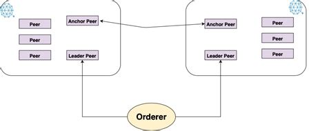 role of peers in hyperledger fabric blockchain by chetan gadgilwar medium