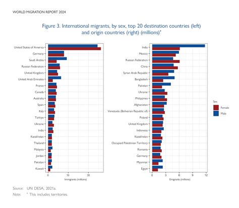 World Migration Report 2024 Selected Infographics World Migration Report