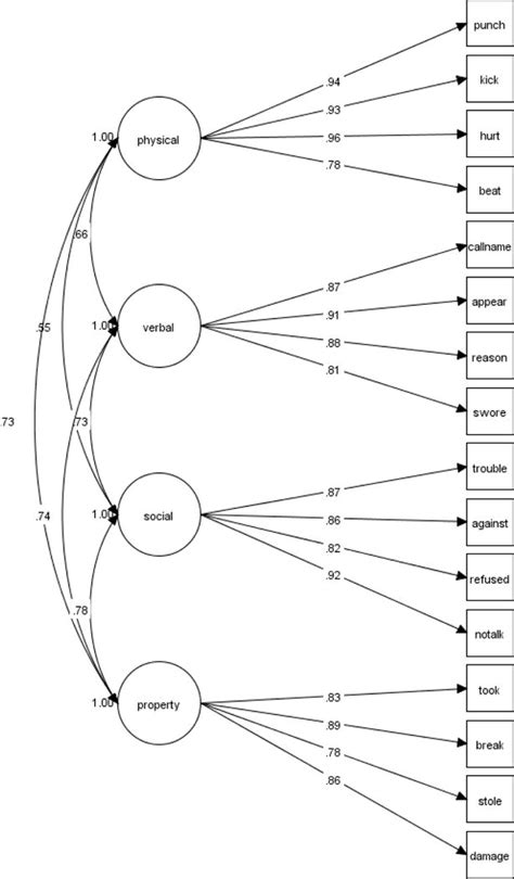 Confirmatory Factor Structure And Psychometric Properties Of The