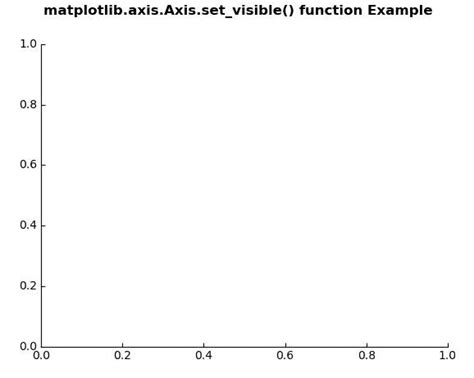Python Matplotlib Axis Axis Set Visible Geeksforgeeks