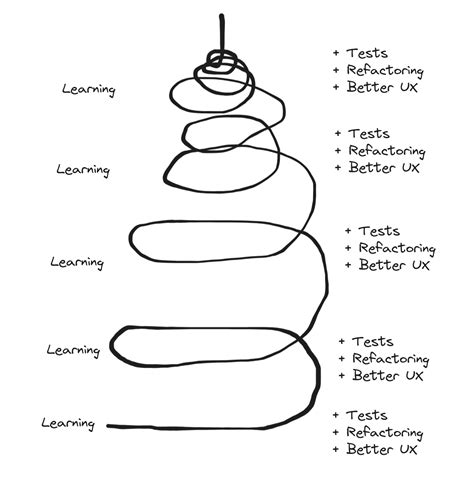 Continuous Refactoring
