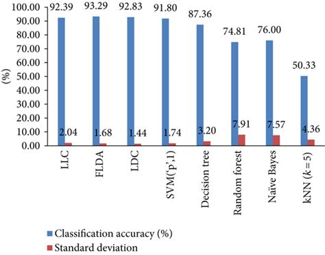 Average Classification Accuracies And Standard Deviations Of Download Scientific Diagram